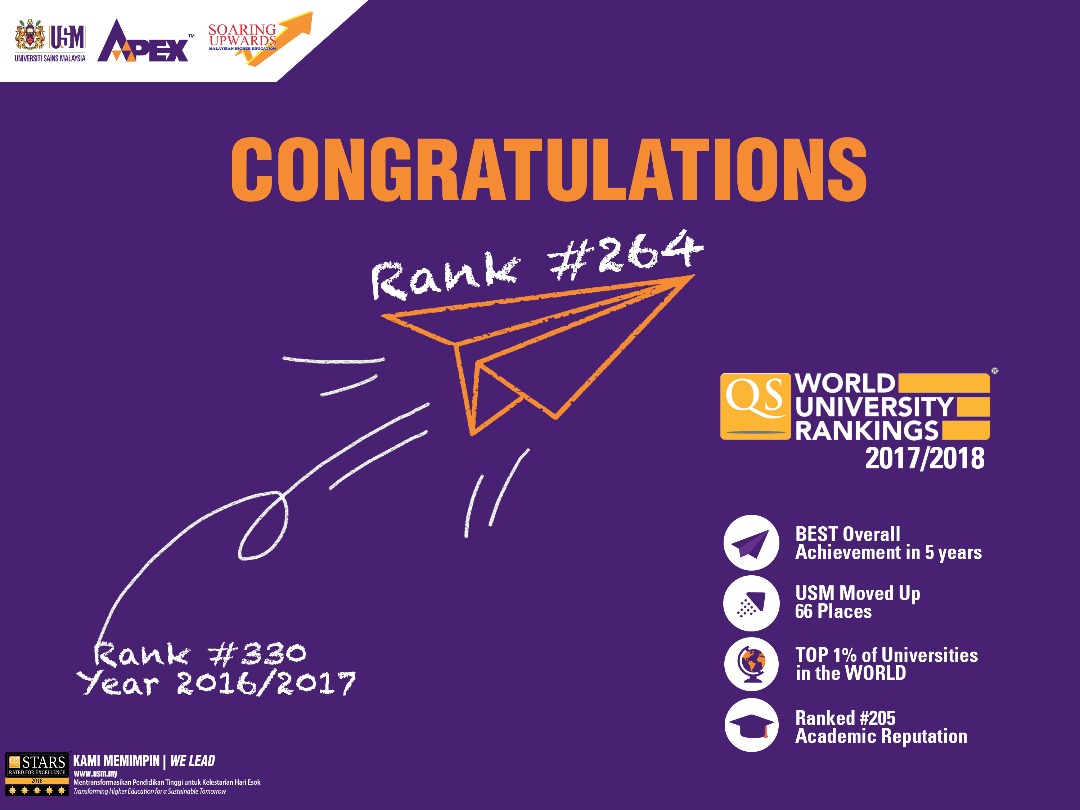 USM News Portal - USM RANKED #264 IN QS: BEST IN FIVE YEARS